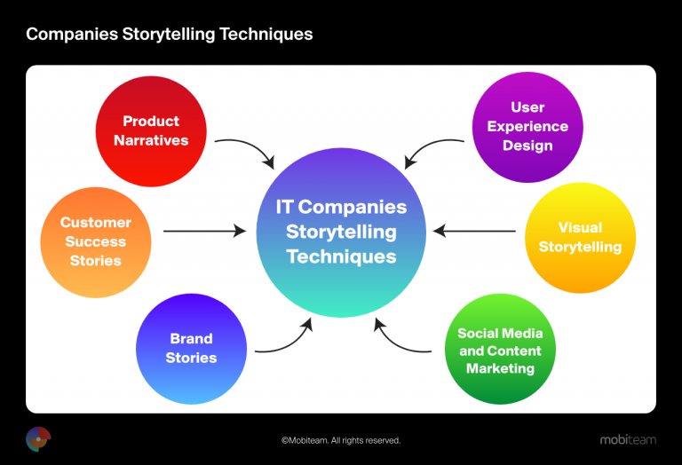 The Art of Digital Storytelling: 6 Techniques with Examples - Mobiteam