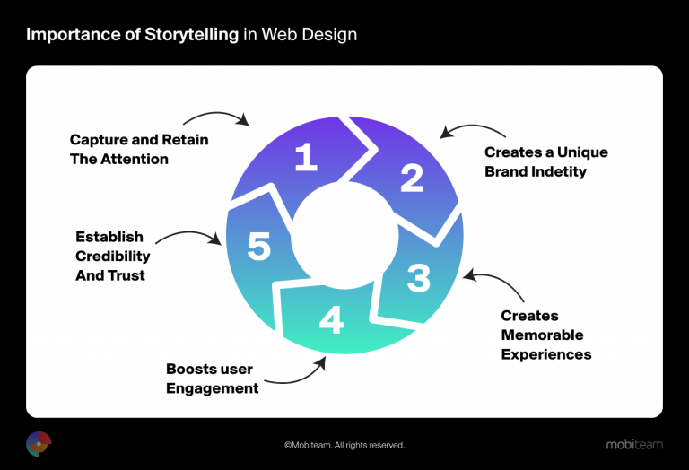 The Art of Digital Storytelling: 6 Techniques with Examples - Mobiteam