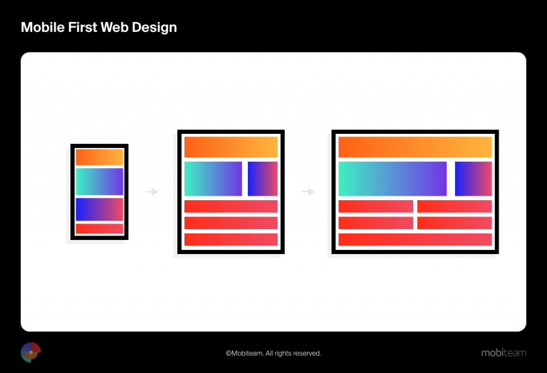 Responsive Revolution: Crafting Mobile-First Web Experiences - Mobiteam